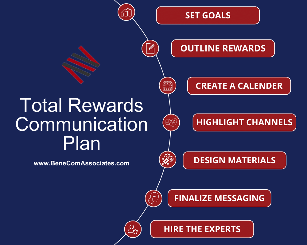 Total Reward Communication Plan | Total Rewards Statements